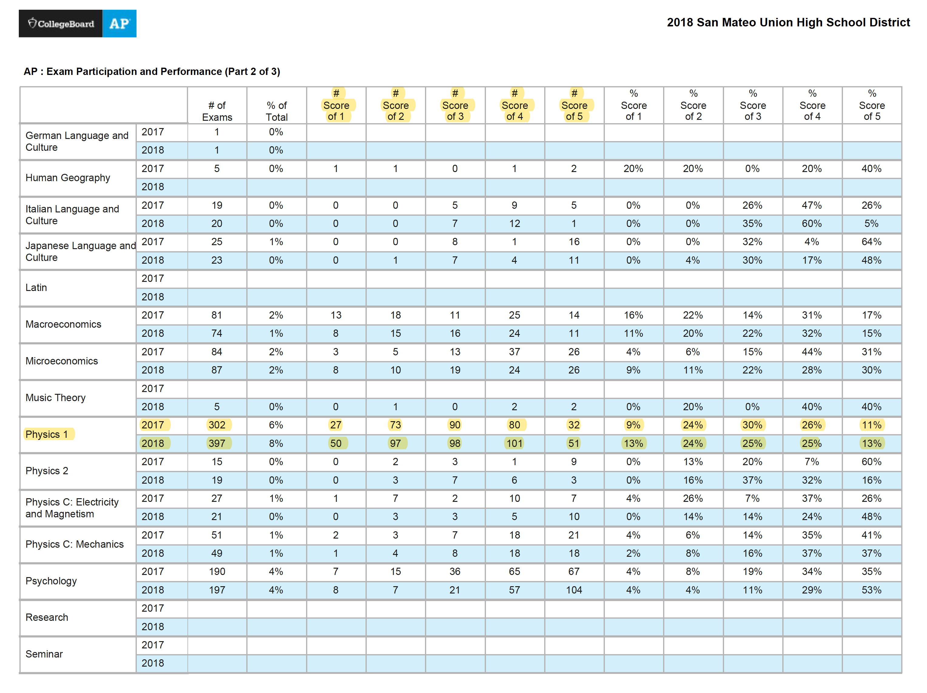 NGSS Impact on the 2018 SMUHSD AP Physics 1 Scores? – EduIssues